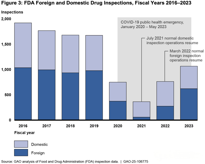 FDA2025年5月6日又升级为继续加大突击（暨飞行）检查力度 - GMP1001