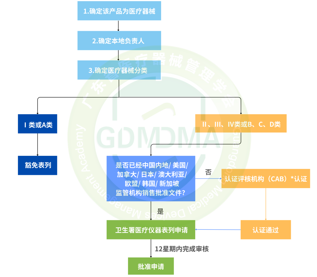香港医疗器械注册认证指南 - GMP1001