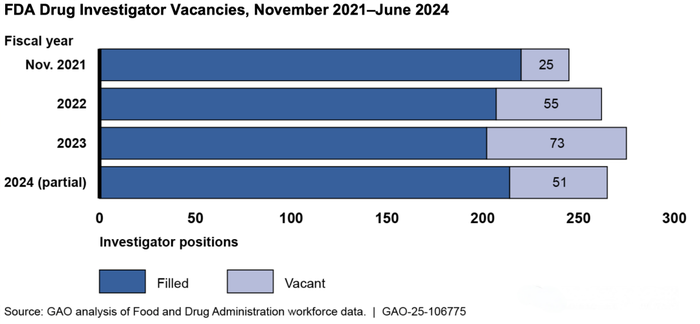 FDA2025年5月6日又升级为继续加大突击（暨飞行）检查力度 - GMP1001