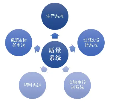 FDA/EDQM六大系统合规对照标准 - GMP1001